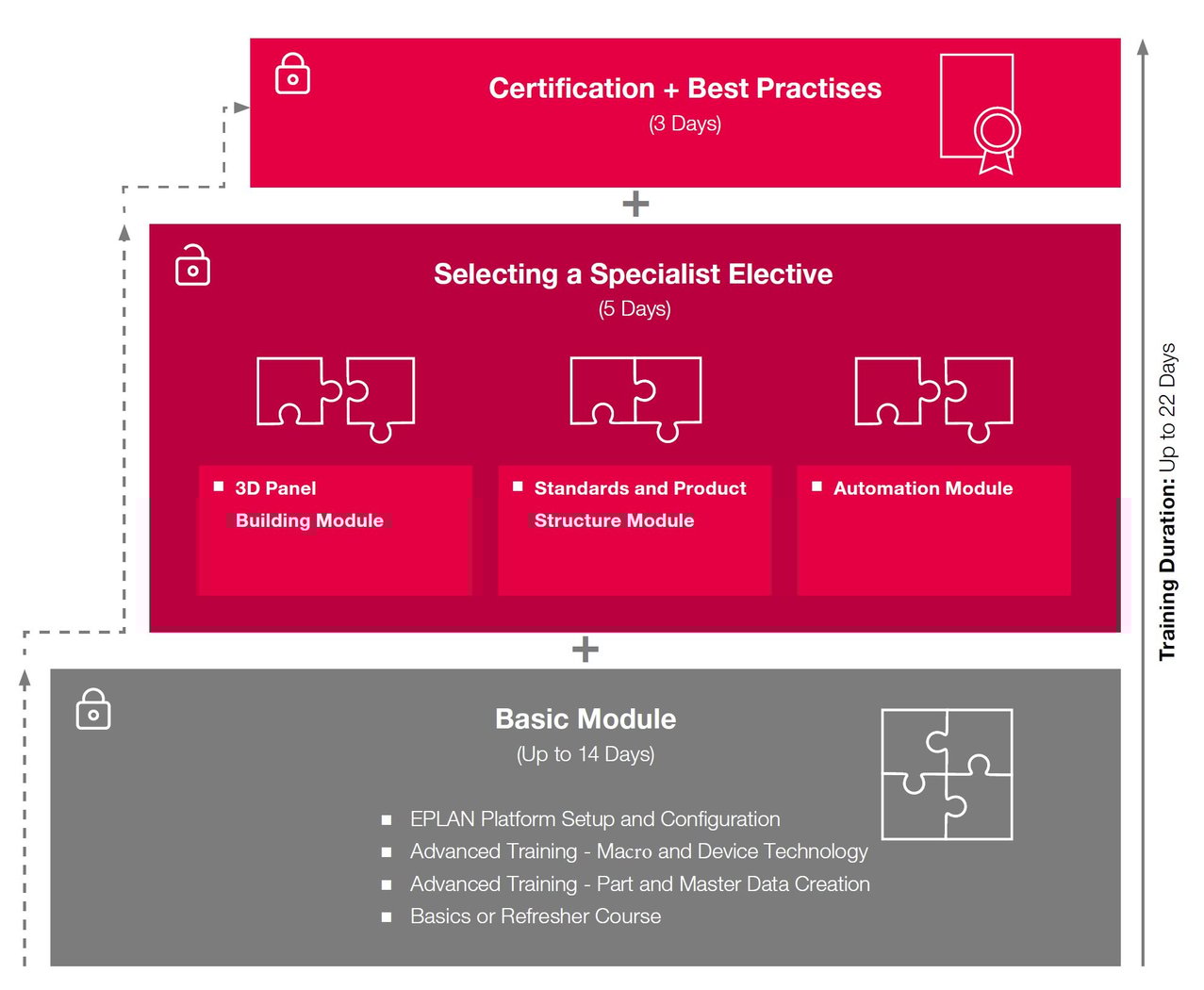 EPLAN Electric P8 Training - Parts data